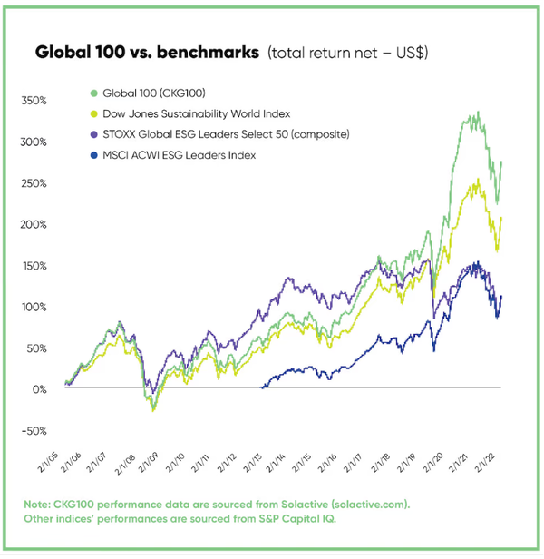 전 세계에서 ESG 경영 잘하는 100대 기업..KB금융그룹·삼성SDI 포함