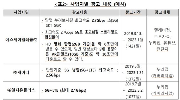 공정위 과징금 SKT 168억 vs. LGU+ 28억 차이..왜?