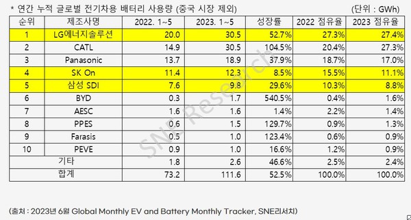 中 CATL 글로벌점유율 LG엔솔 '턱밑'까지 추격..SK온·삼성SDI'↓'