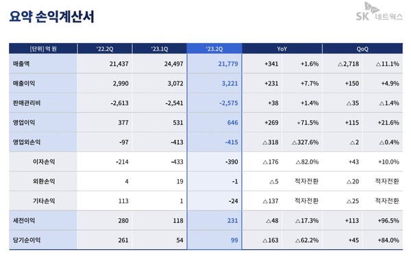 SK네트웍스 2Q영업익 71.5% 증가에도 순익은 62%'↓'..왜?