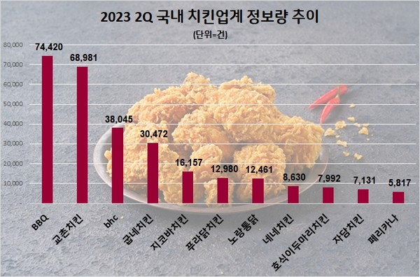 치킨 관심도 BBQ ·교촌 2강으로..bhc, 뒤처진 3위