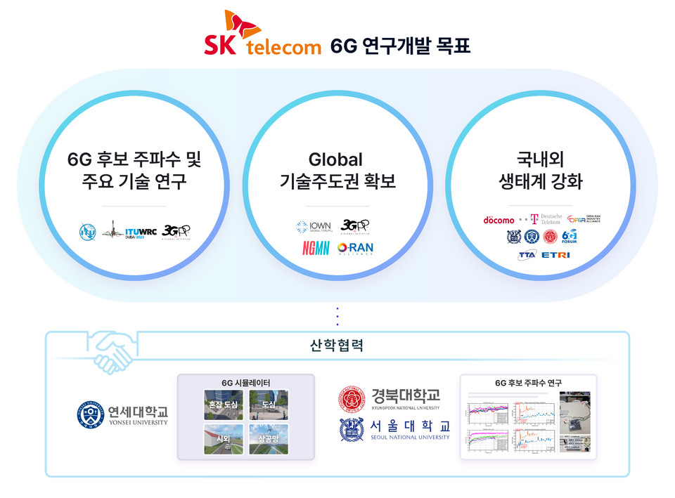 SKT, '6G 시대' 본격 준비…실측·시뮬레이션으로 주파수·망 구조 연구