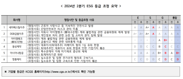 DGB금융지주·아이엠뱅크, ESG 등급 강등
