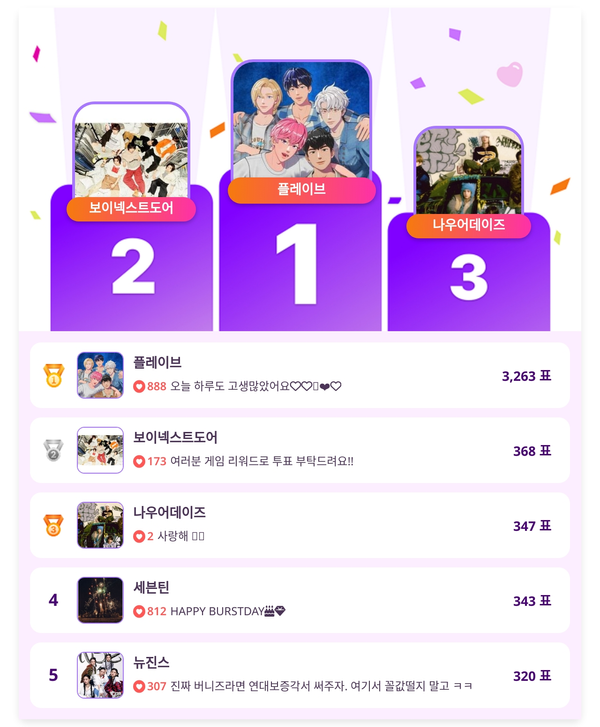 KSPO 돔 입성 앞둔 플레이브, 팬이 뽑은 K-POP 그룹 1위