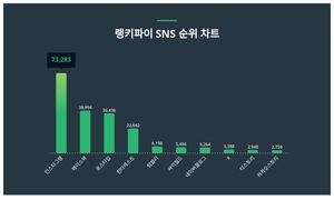 1위 인스타그램·2위 페이스북·3위 포스타입, 4월 1주차 랭키파이 SNS 순위