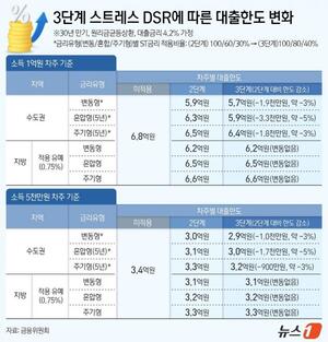 '3단계 DSR' 7월 시행..1억 연봉자, 주담대 3300만원 줄어